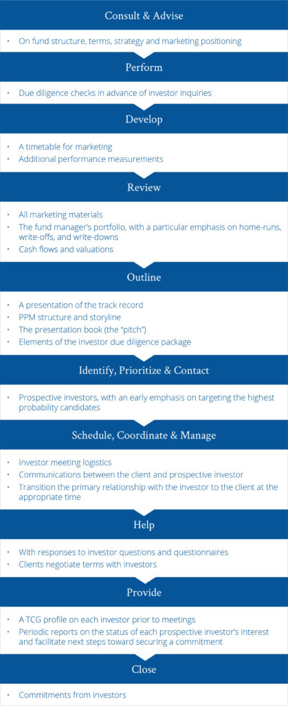 Fundraising Process – Thomas Capital Group